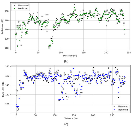 Sensors | Free Full-Text | Accurate Path Loss Prediction Using a Neural Network Ensemble Method
