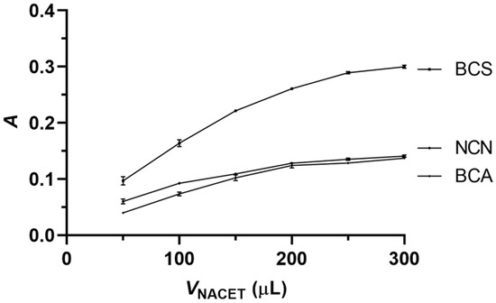 Determination of N-Acetyl-L-cysteine Ethyl Ester (NACET) by Sequential ...