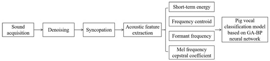 Study on a Pig Vocalization Classification Method Based on Multi-Feature Fusion