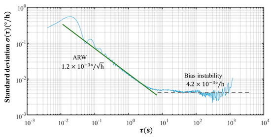 A Segmented Cross-Correlation Algorithm for Dynamic North Finding Using ...