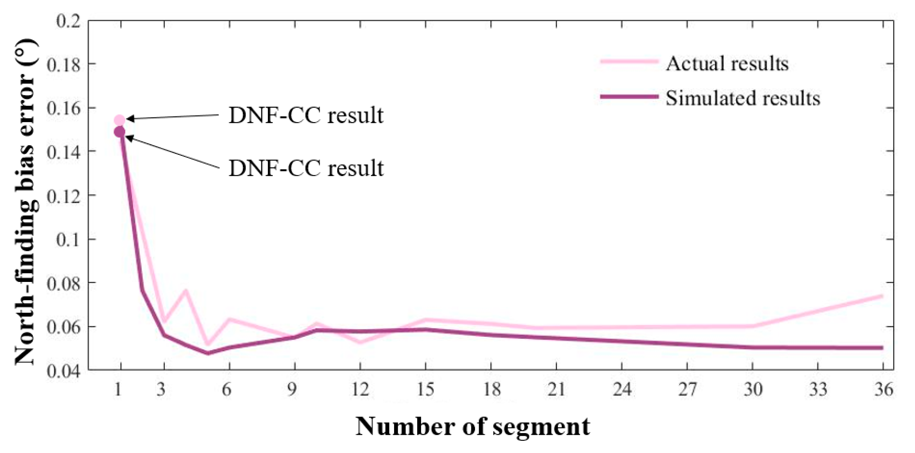 A Segmented Cross Correlation Algorithm For Dynamic North Finding Using