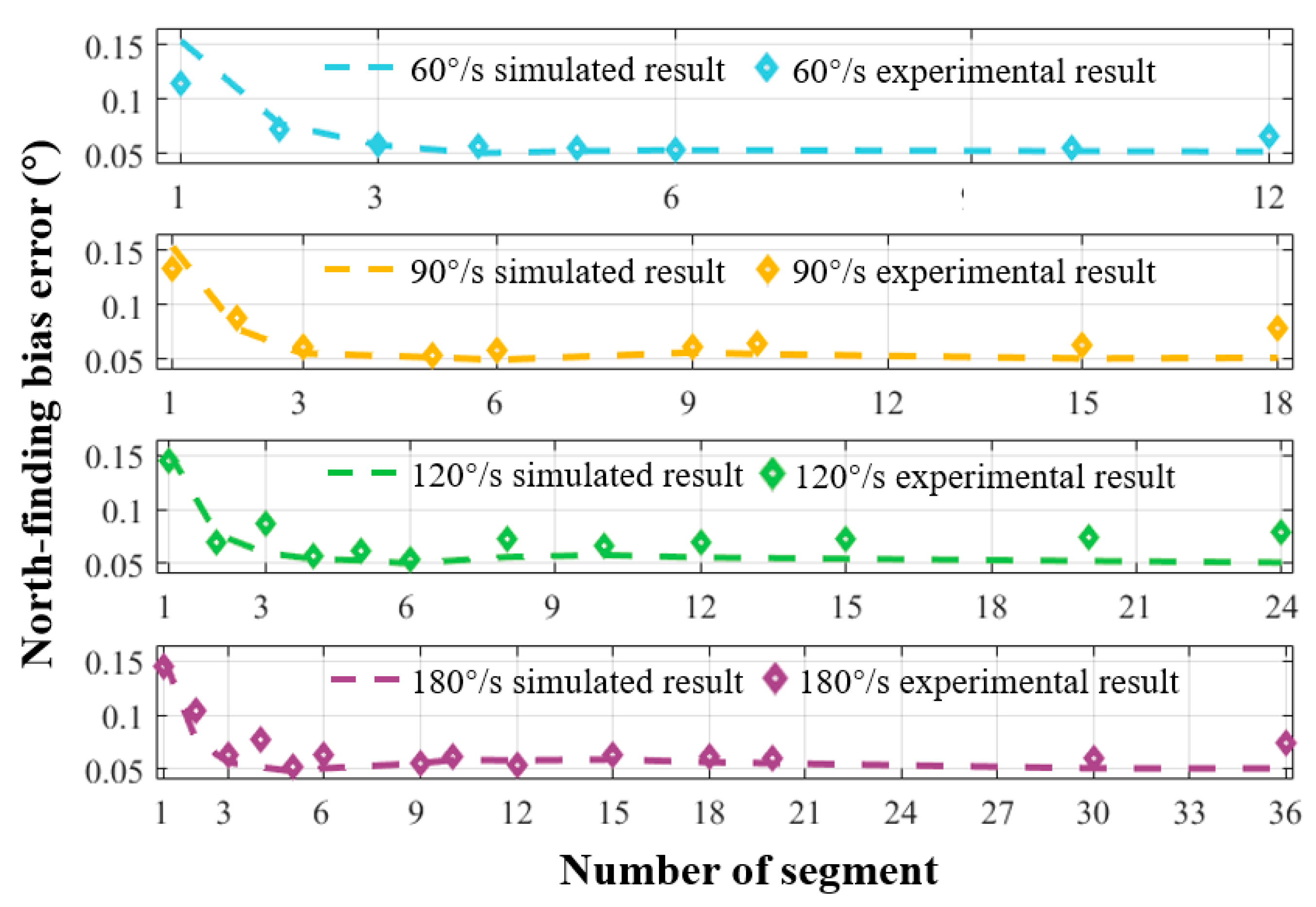 A Segmented Cross Correlation Algorithm For Dynamic North Finding Using Fiber Optic Gyroscopes