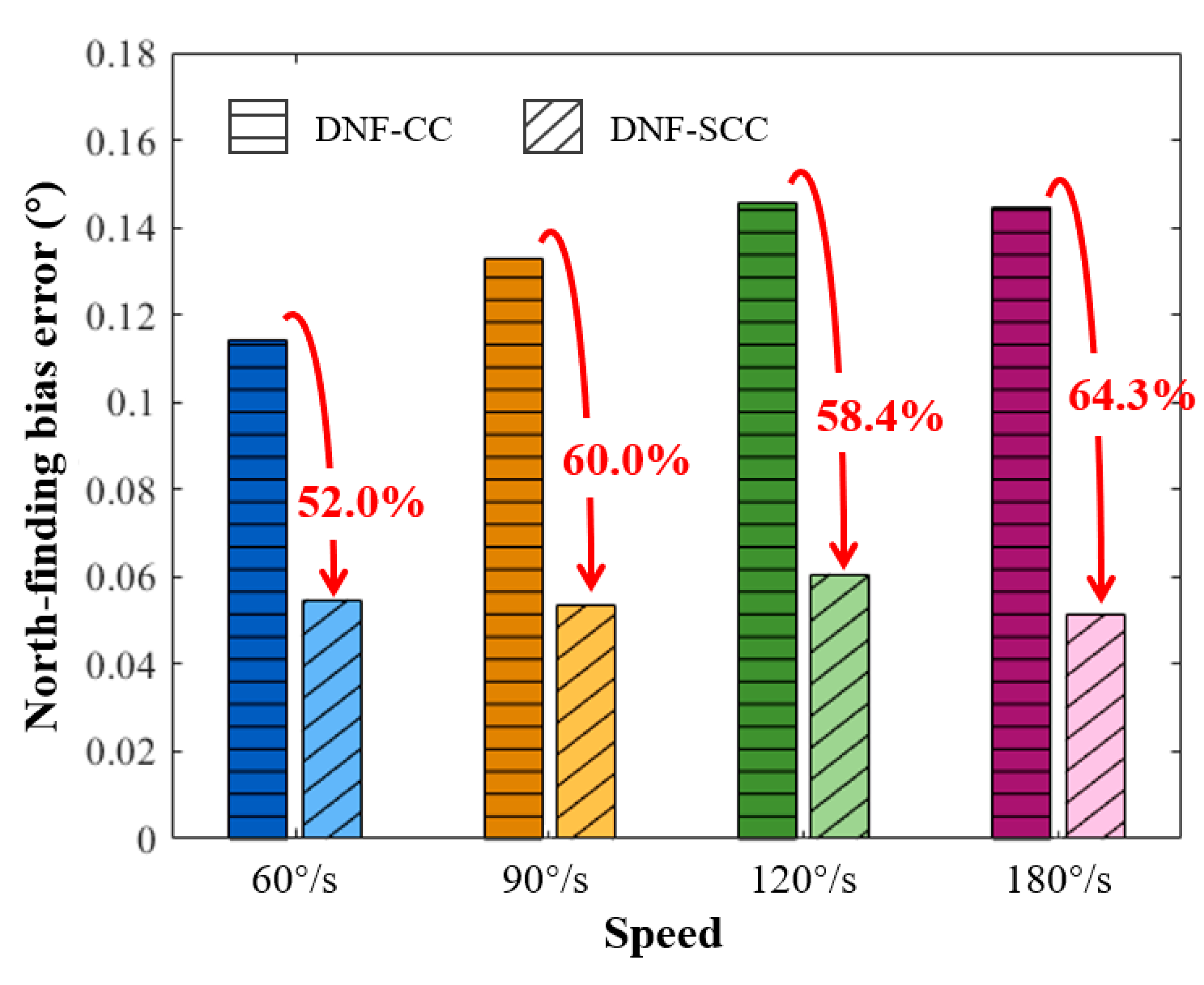 A Segmented Cross Correlation Algorithm For Dynamic North Finding Using 6689