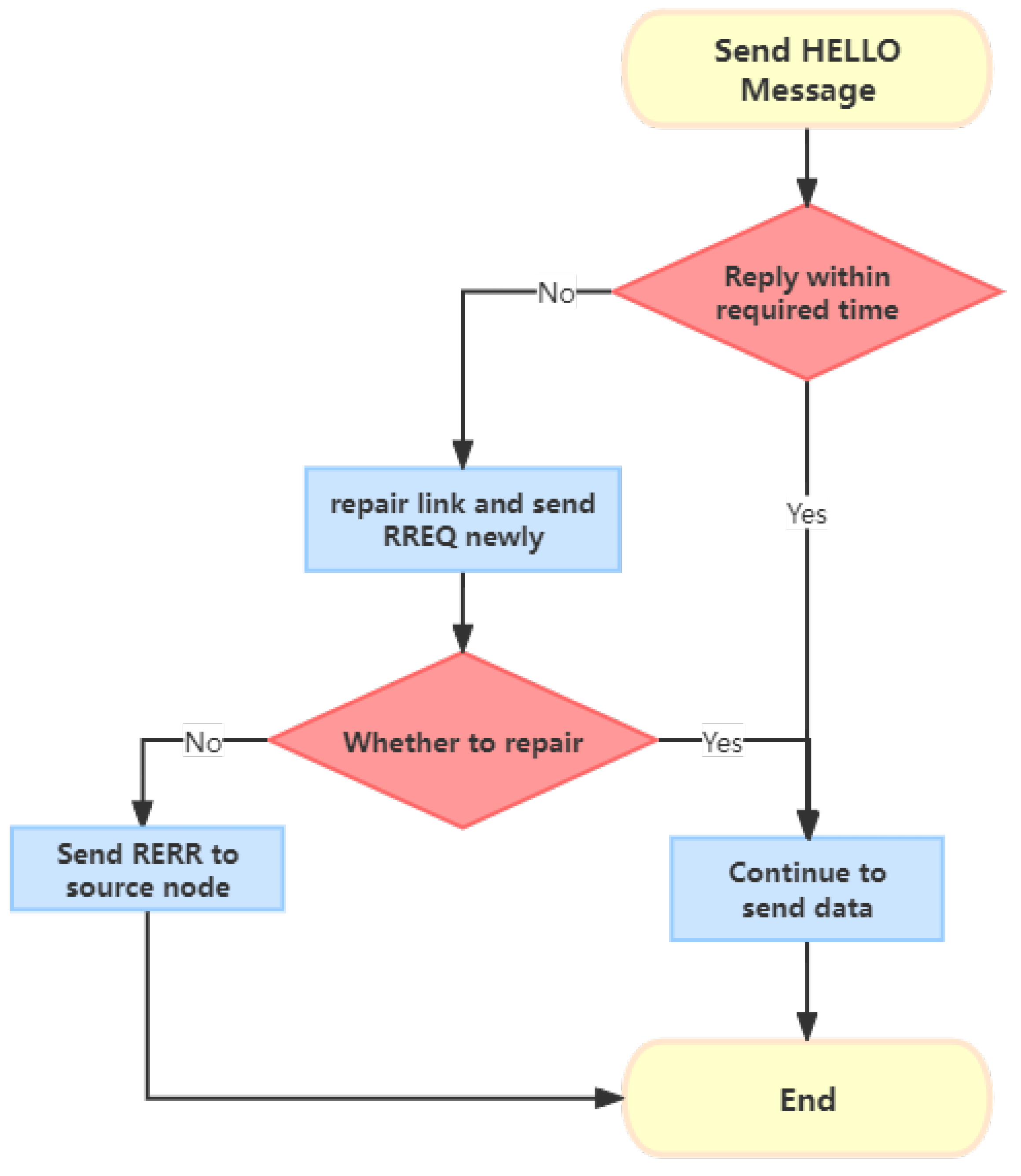 Sensors | Free Full-Text | Routing Selection Algorithm for Mobile Ad Hoc Networks Based on ...