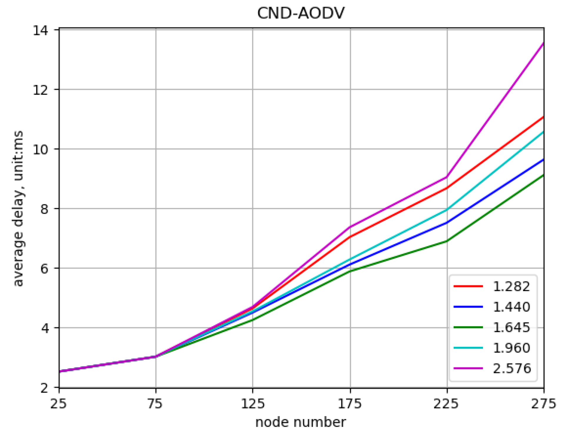 Sensors | Free Full-Text | Routing Selection Algorithm for Mobile Ad Hoc Networks Based on ...