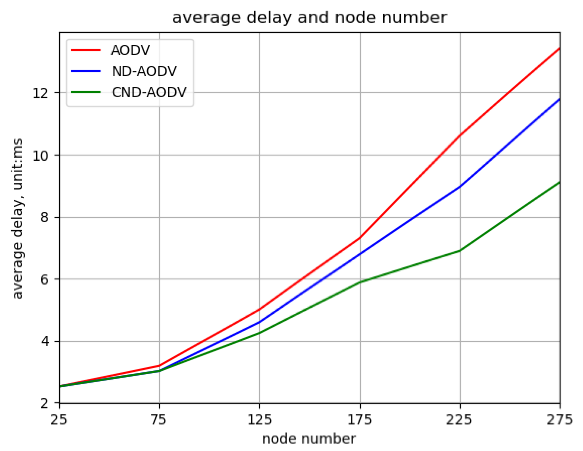 Sensors | Free Full-Text | Routing Selection Algorithm for Mobile Ad Hoc Networks Based on ...