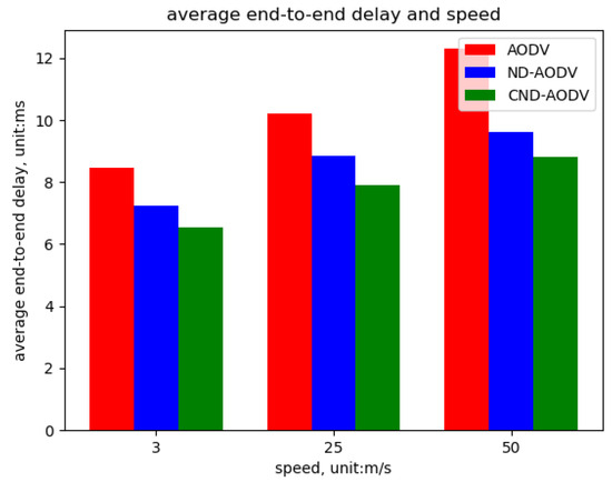 Sensors | Free Full-Text | Routing Selection Algorithm for Mobile Ad Hoc Networks Based on ...