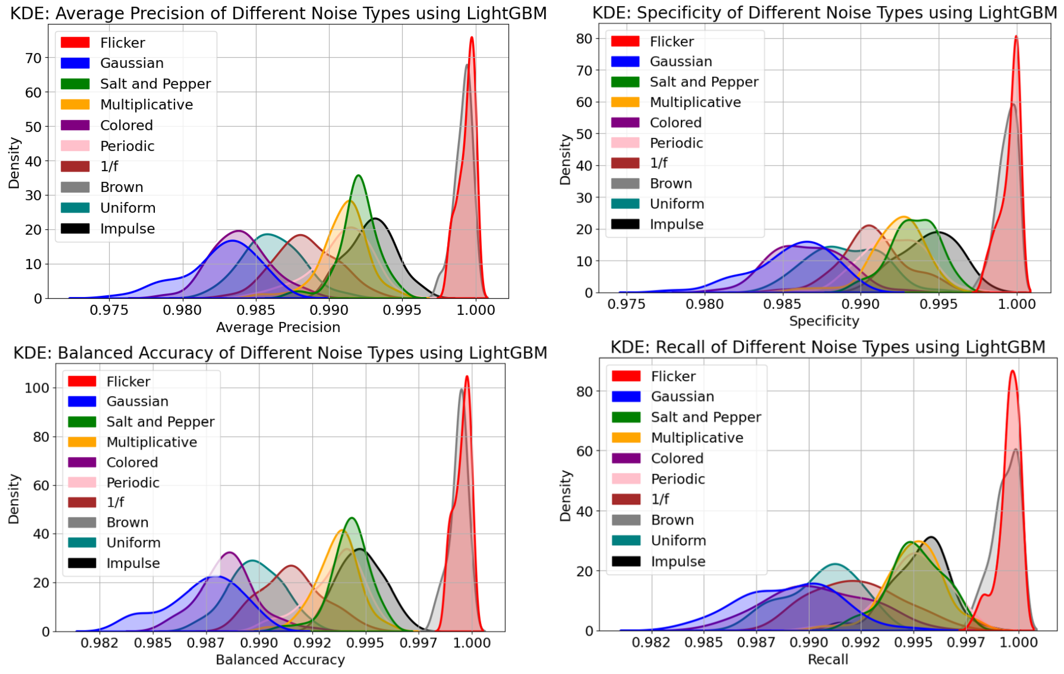 Assessing the Influence of Sensor-Induced Noise on Machine-Learning ...
