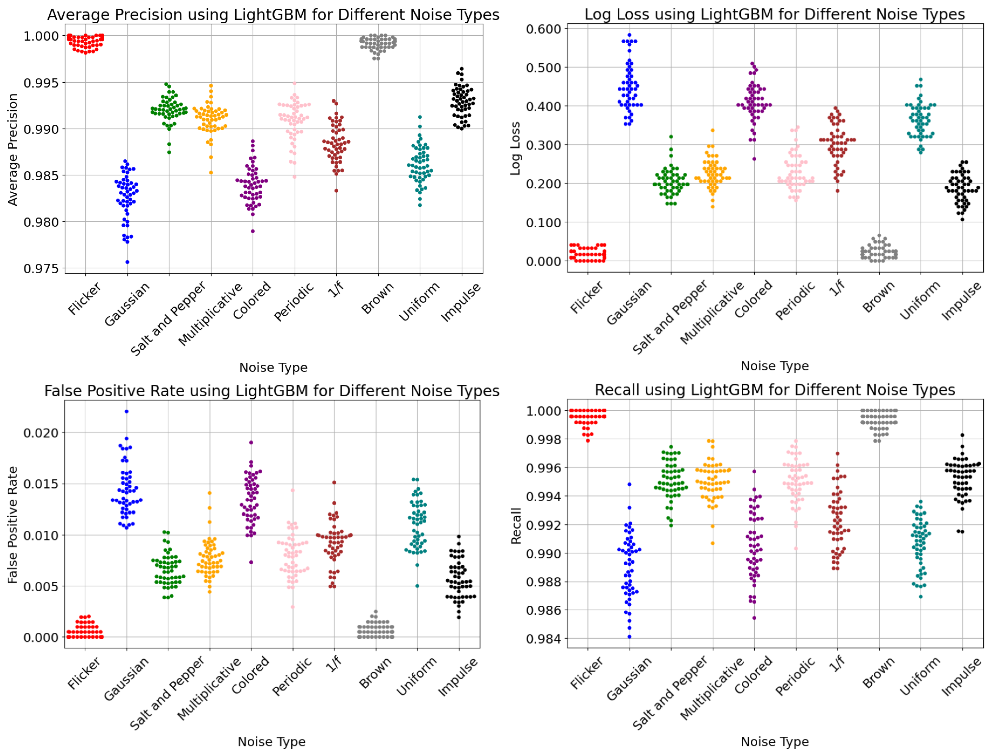 Assessing the Influence of Sensor-Induced Noise on Machine-Learning ...