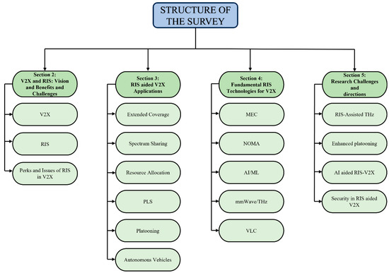 Sensors | Free Full-Text | Empowering the Vehicular Network with RIS ...