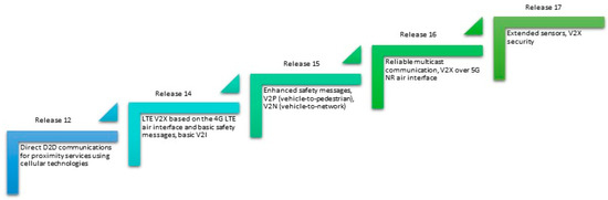 Sensors | Free Full-Text | Empowering the Vehicular Network with RIS ...