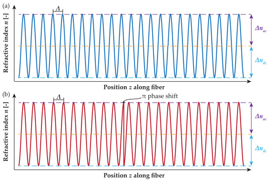Design, Optimization, and Experimental Evaluation of Slow Light ...
