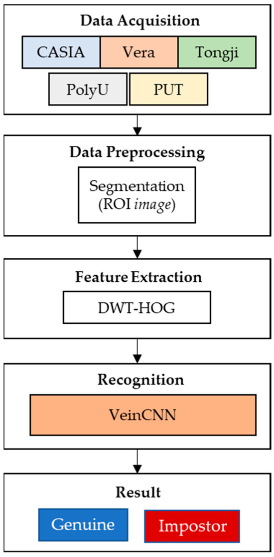 Hybrid Feature Extractor Using Discrete Wavelet Transform and Histogram of Oriented Gradient on ...