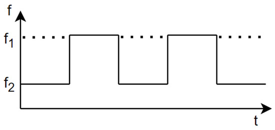 Hand Gesture Recognition Using FSK Radar Sensors