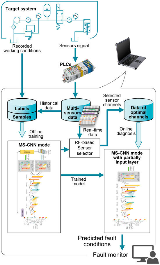 Real-Time Fault Diagnosis for Hydraulic System Based on Multi-Sensor Convolutional Neural Network
