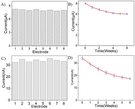Hydrogen Peroxide and Dopamine Sensors Based on Electrodeposition of Reduced Graphene Oxide ...