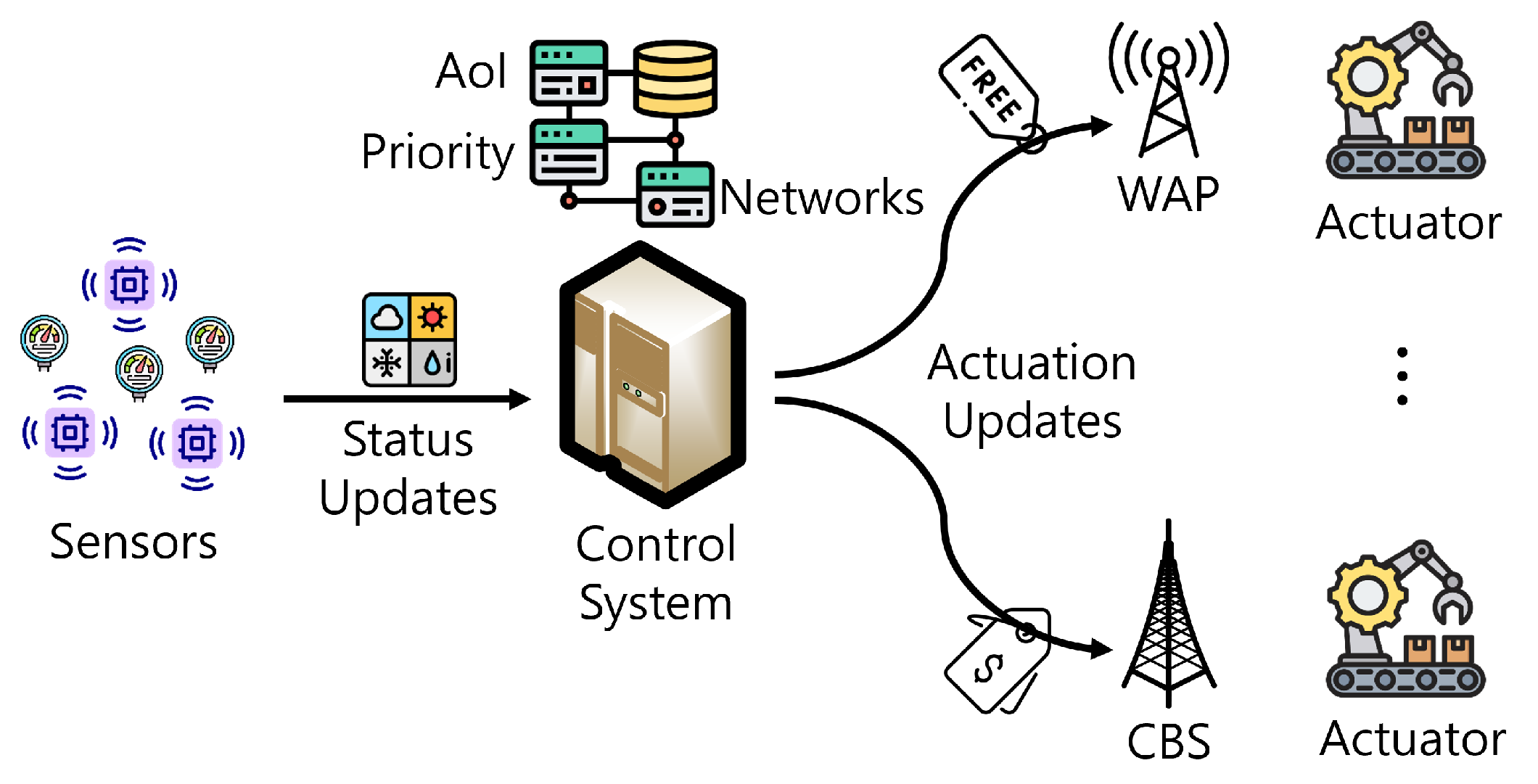 Priority-Aware Actuation Update Scheme in Heterogeneous Industrial Networks
