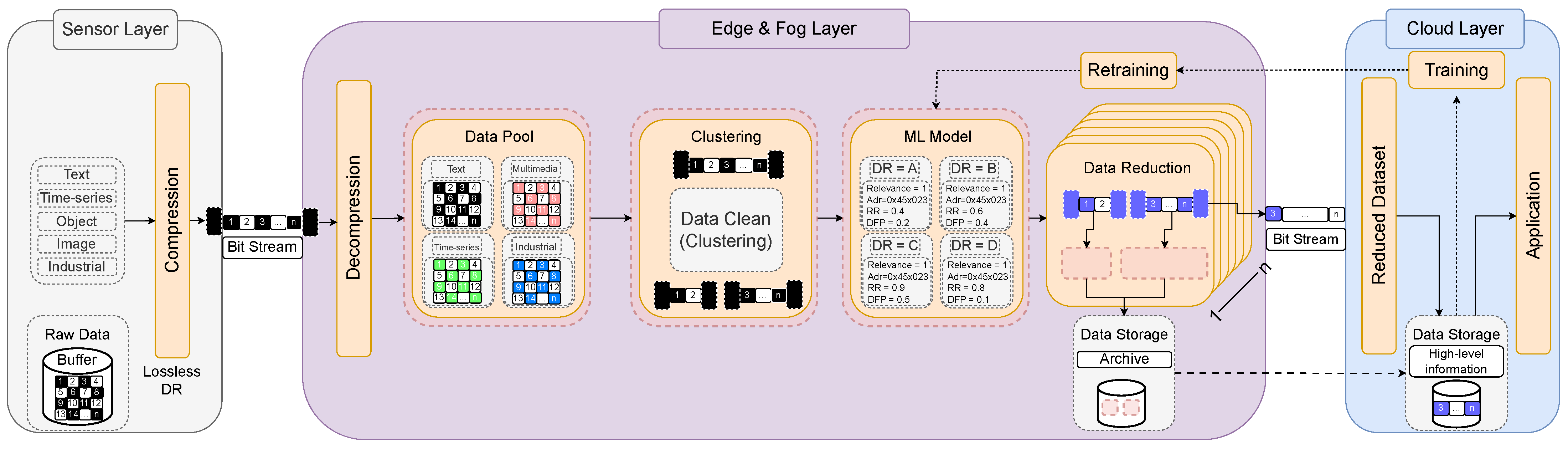 Towards an AI-Driven Data Reduction Framework for Smart City Applications