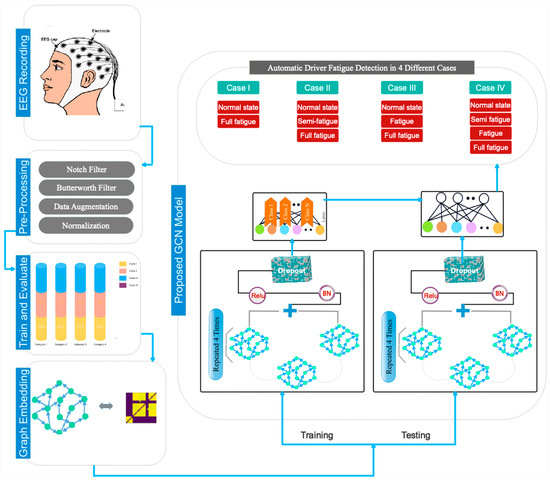 A Novel Approach for Automatic Detection of Driver Fatigue Using EEG Signals Based on Graph ...