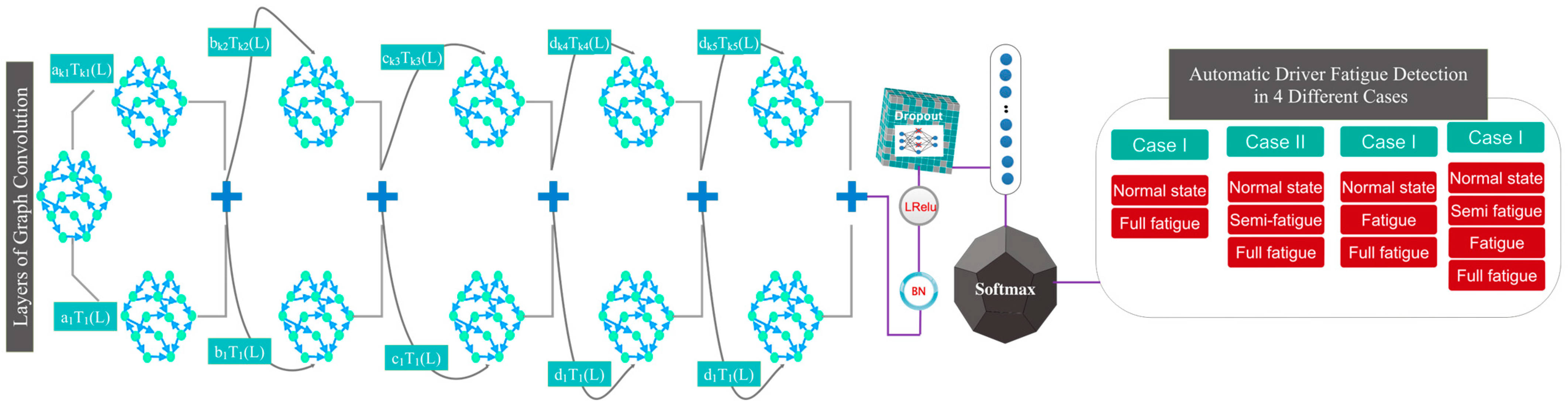 A Novel Approach for Automatic Detection of Driver Fatigue Using EEG Signals Based on Graph ...
