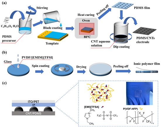 High-Sensitivity and Wide-Range Flexible Ionic Piezocapacitive Pressure ...