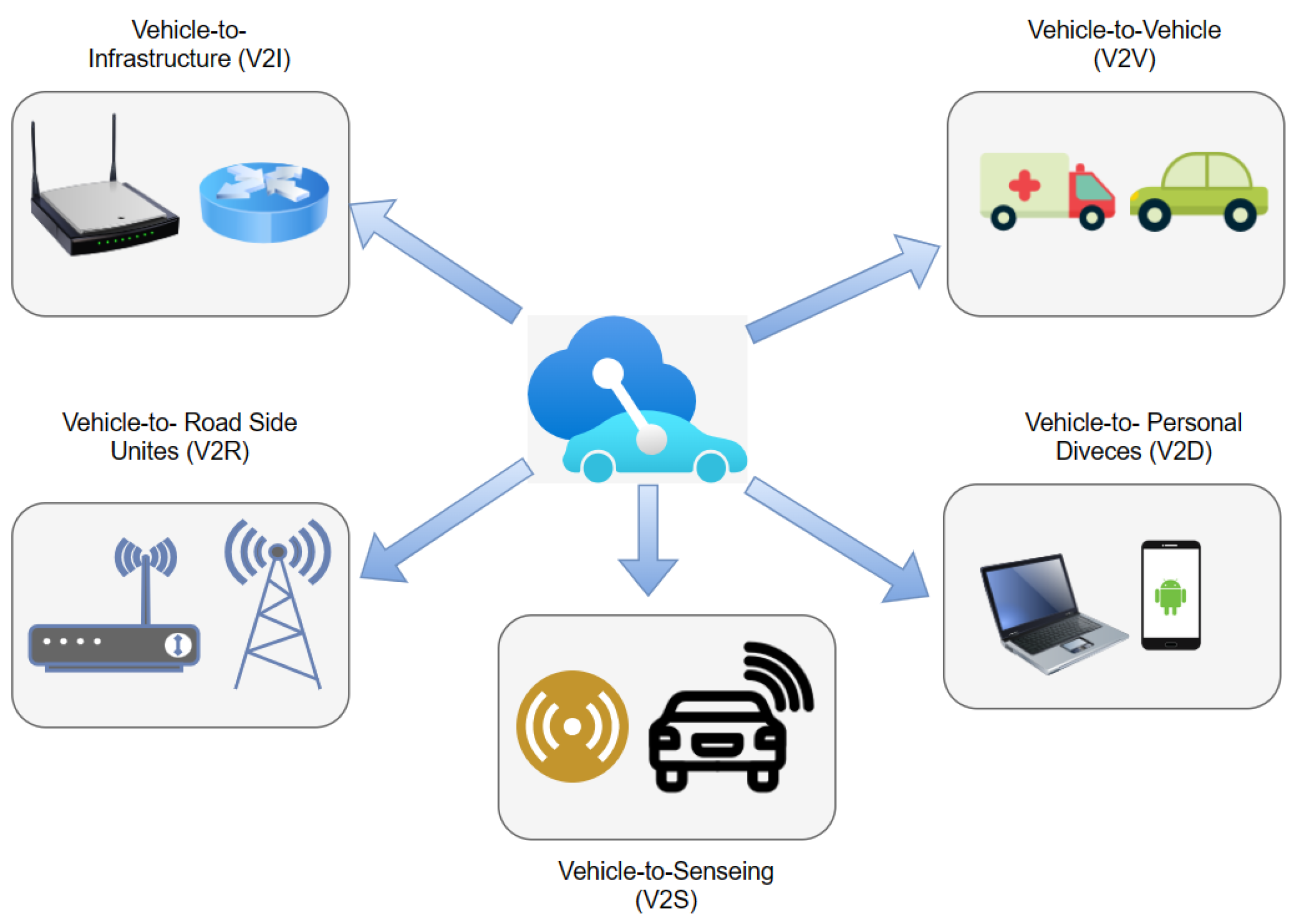 Sensors | Free Full-Text | Security and Trust Management in the Internet of Vehicles (IoV ...