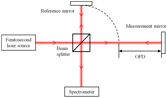 Enhanced Data-Processing Algorithms for Dispersive Interferometry Using a Femtosecond Laser
