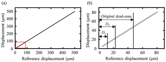 Enhanced Data-Processing Algorithms for Dispersive Interferometry Using a Femtosecond Laser