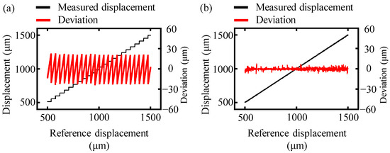 Enhanced Data-Processing Algorithms for Dispersive Interferometry Using a Femtosecond Laser