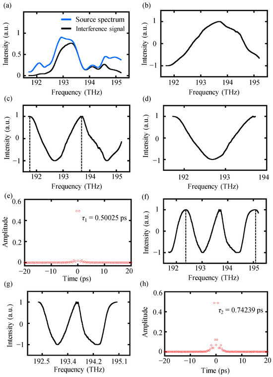 Enhanced Data-Processing Algorithms for Dispersive Interferometry Using a Femtosecond Laser