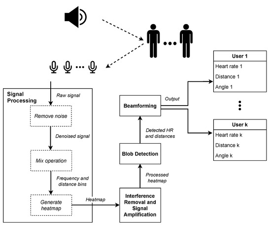 Remote Multi-Person Heart Rate Monitoring with Smart Speakers: Overcoming Separation Constraint
