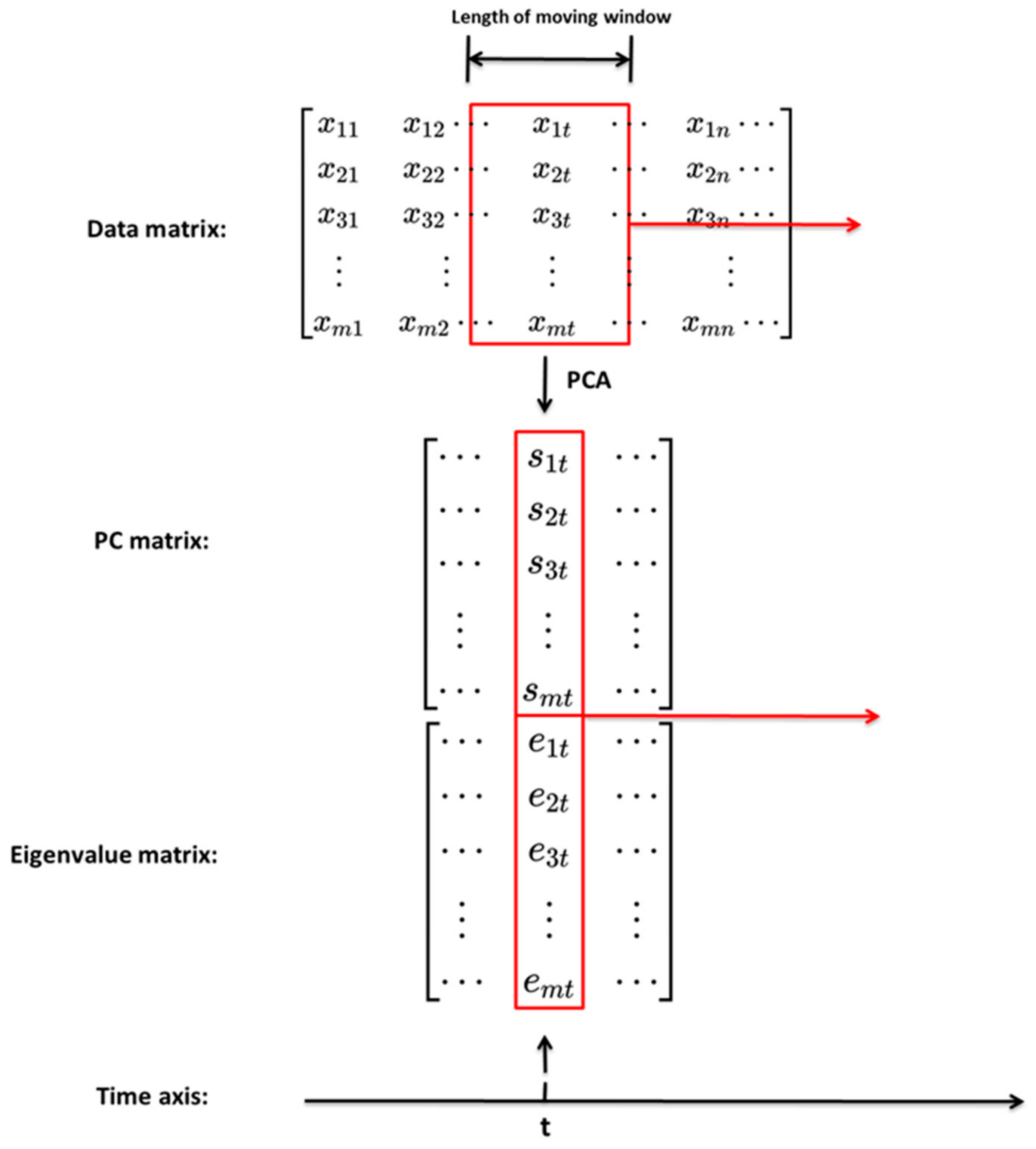 Sensors | Free Full-Text | Moving-Principal-Component-Analysis-Based ...