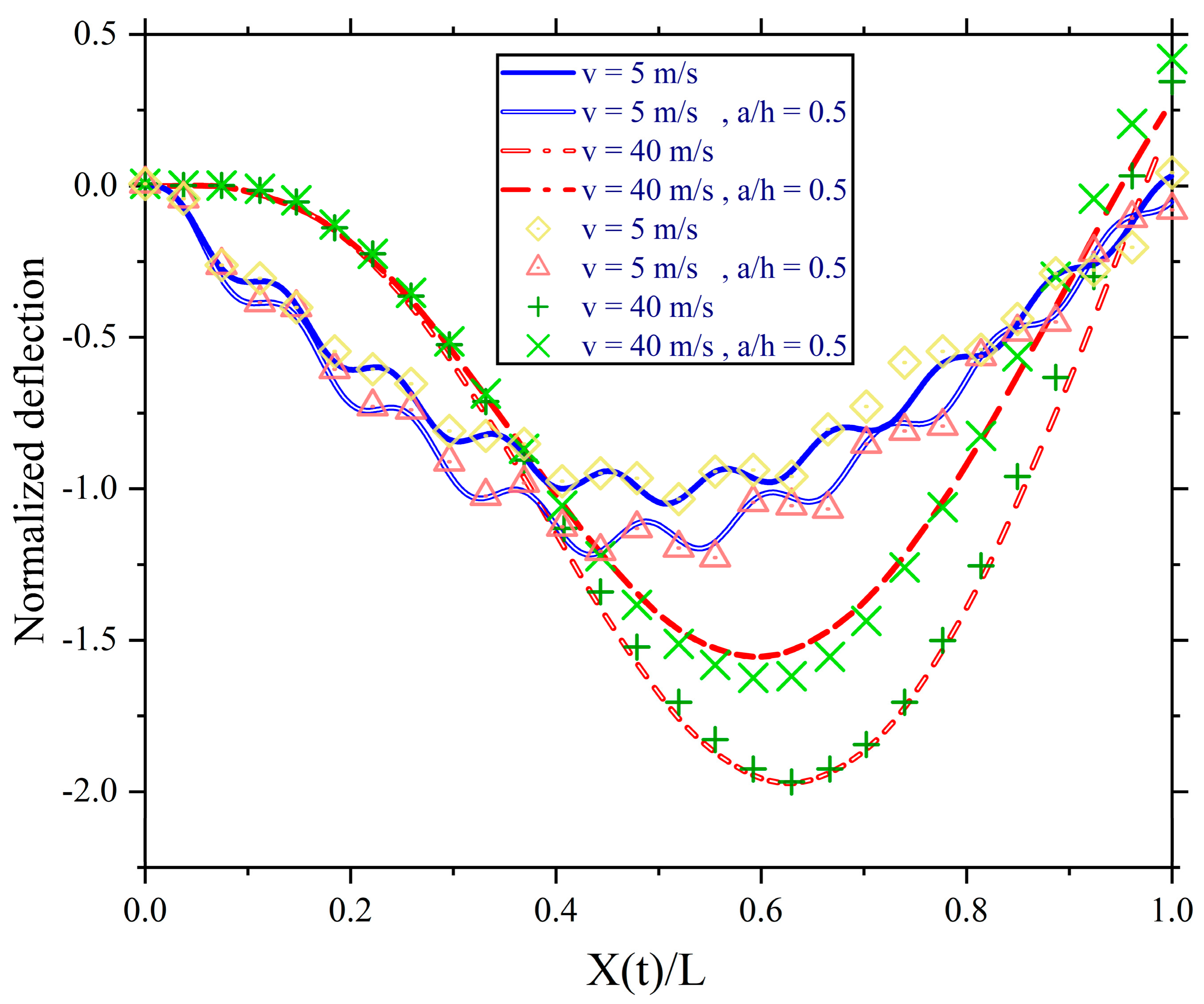 Sensors | Free Full-Text | Moving-Principal-Component-Analysis-Based ...