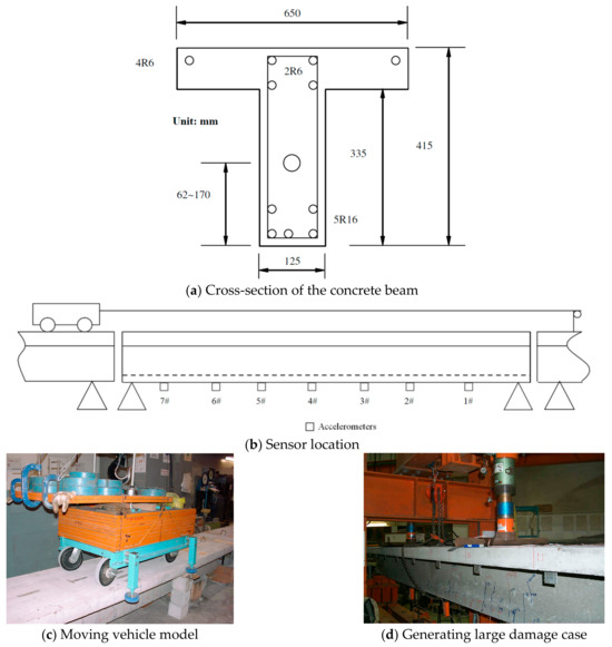 Sensors | Free Full-Text | Moving-Principal-Component-Analysis-Based ...