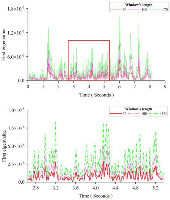 Sensors | Free Full-Text | Moving-Principal-Component-Analysis-Based ...