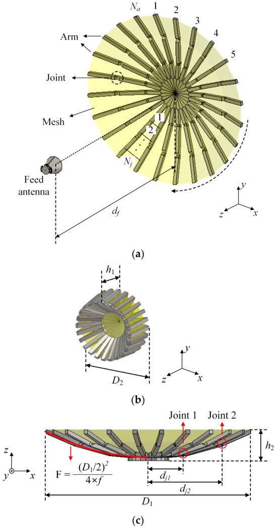 Design of a Deployable Broadband Mesh Reflector Antenna for a SIGINT Satellite System ...