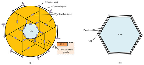 Configuration Investigation, Structure Design and Deployment Dynamics ...