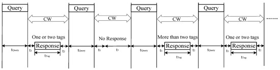 Sensors | Free Full-Text | RFID Adaptive Parallel Response Collision Tree Algorithm Based on ...