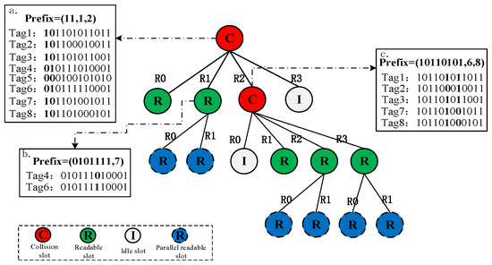 Sensors | Free Full-Text | RFID Adaptive Parallel Response Collision Tree Algorithm Based on ...