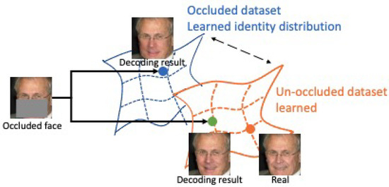 Recovery-Based Occluded Face Recognition by Identity-Guided Inpainting