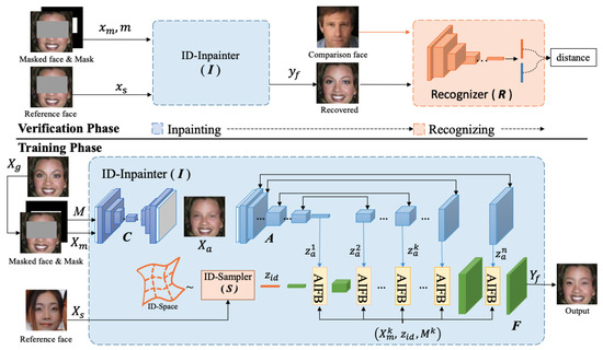 Recovery-Based Occluded Face Recognition by Identity-Guided Inpainting