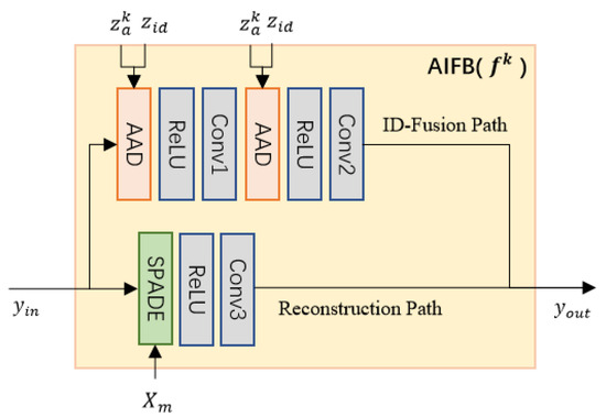 Recovery-Based Occluded Face Recognition by Identity-Guided Inpainting