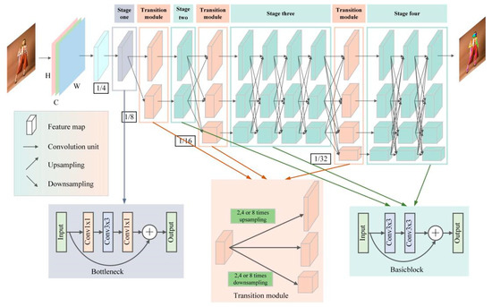 Human Pose Estimation Based on Efficient and Lightweight High ...