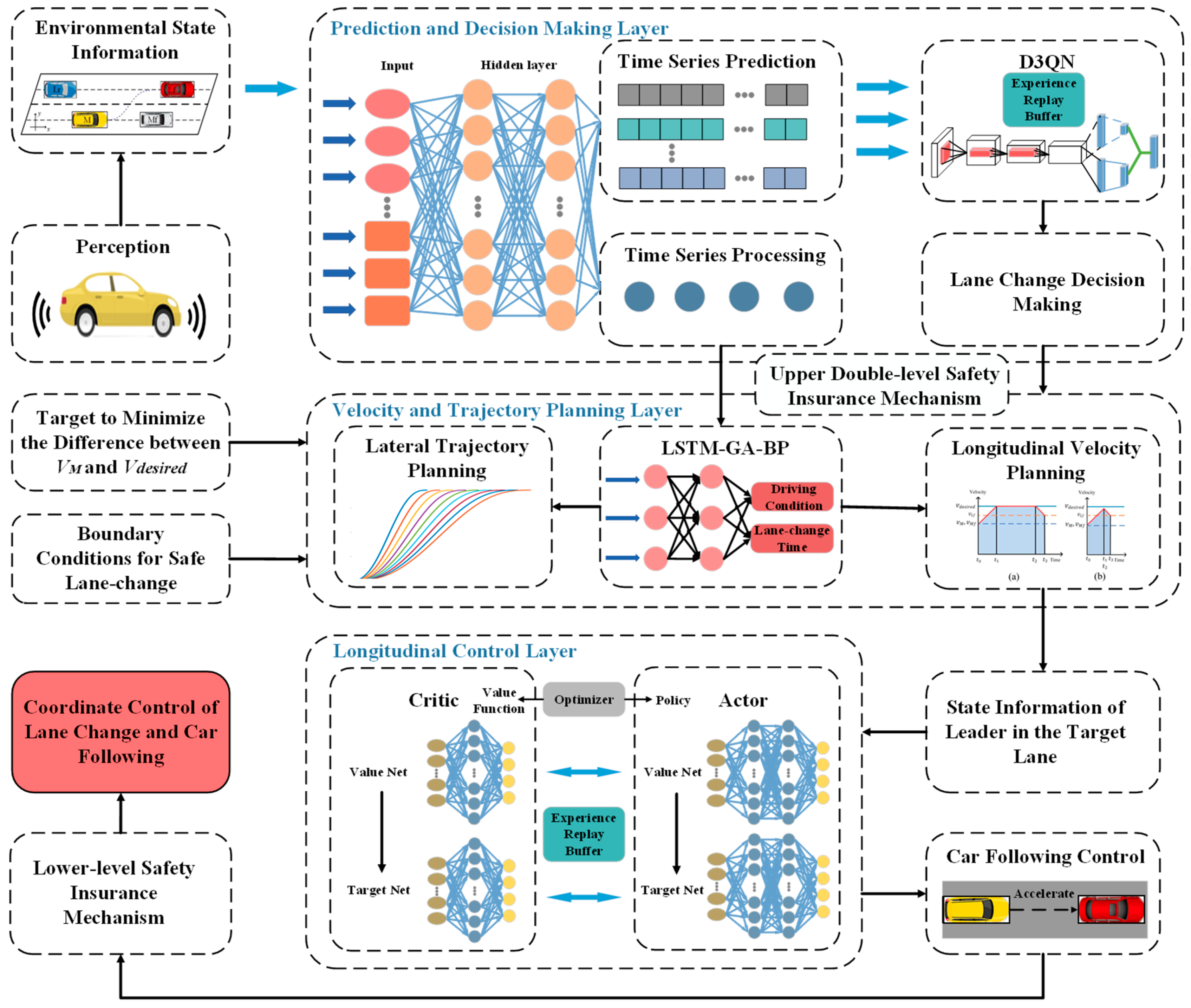 Coordinated Decision Control of Lane-Change and Car-Following for ...