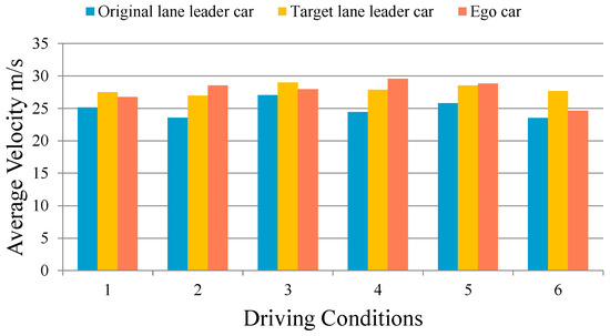Coordinated Decision Control of Lane-Change and Car-Following for ...