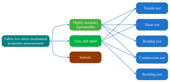 Sensors | Free Full-Text | A Novel Multidimensional Tensile, Shear, and Buckling Sensor for the ...