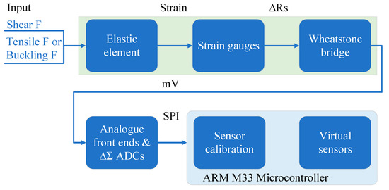Sensors | Free Full-Text | A Novel Multidimensional Tensile, Shear, and Buckling Sensor for the ...