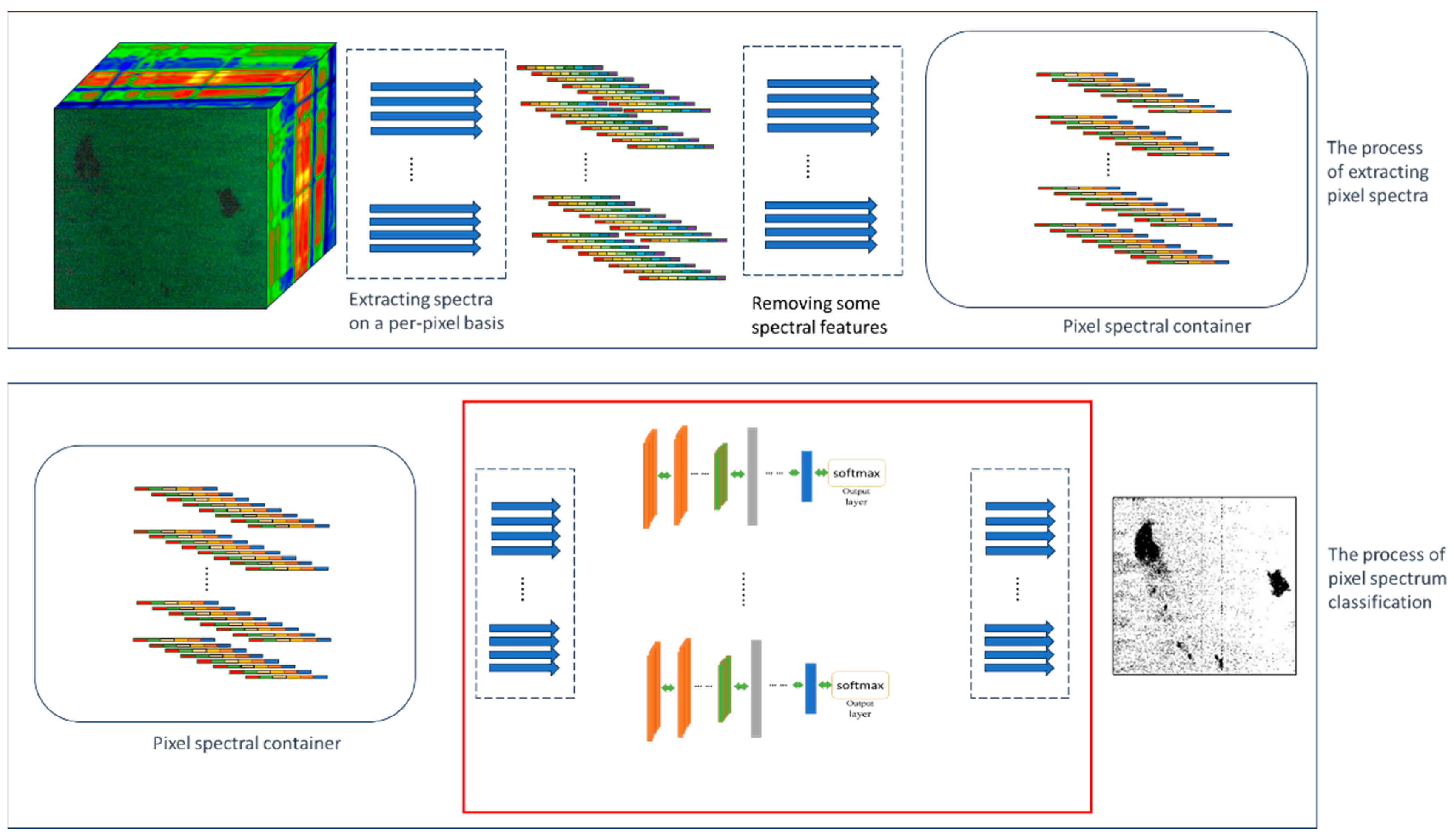 Offshore Oil Spill Detection Based on CNN, DBSCAN, and Hyperspectral Imaging