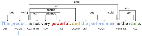 Sensors | Free Full-Text | Modeling Structured Dependency Tree with Graph Convolutional Networks ...