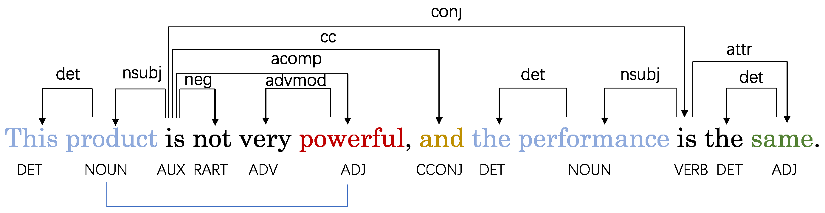 Sensors Free Full Text Modeling Structured Dependency Tree With Graph Convolutional Networks